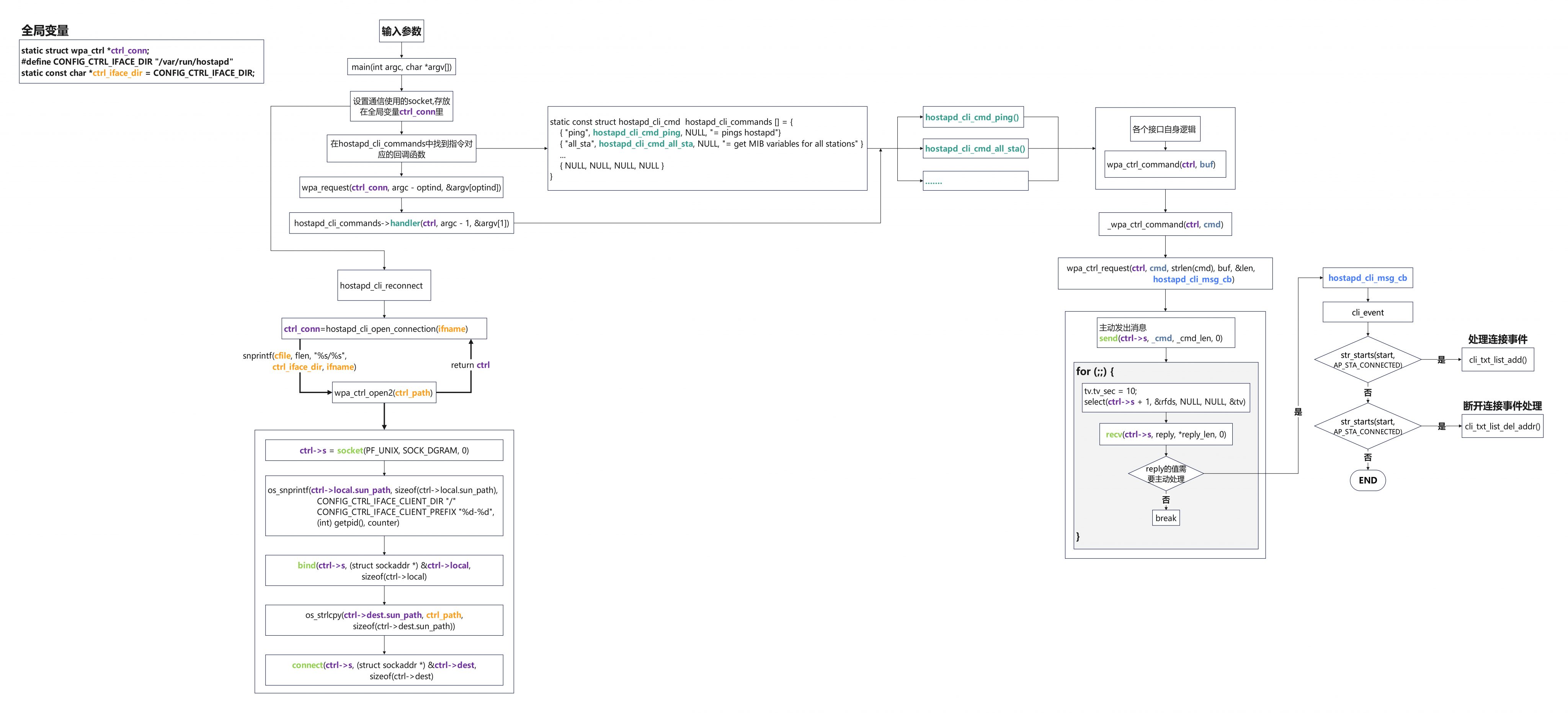 【源码解析】hostapd(4)ctrl_if子模块梳理 – 小猫唧唧的博客